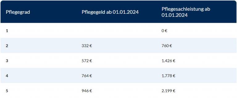 Pflegegrad (Pflegestufen) 2025 - Tabelle, Leistungen, Geld